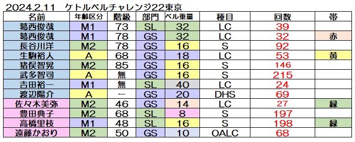 KC22東京 :: NPO法人日本ｹﾄﾙﾍﾞﾙ連盟 JAPAN KETTLEBELL FEDERATION